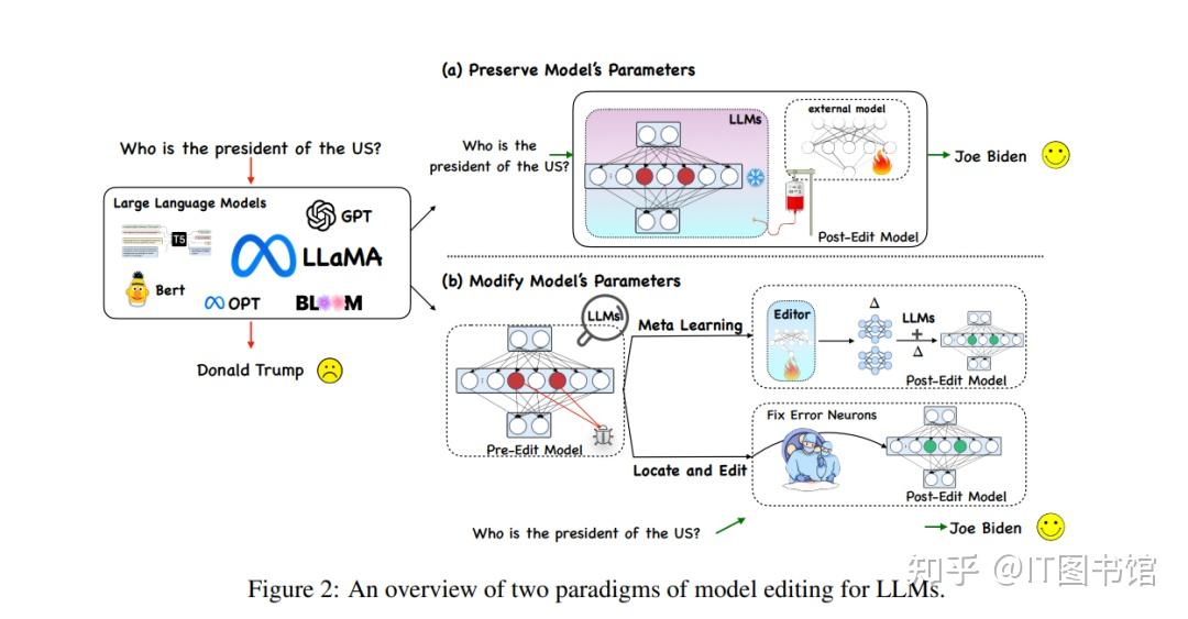 【模型编辑技术】论文阅读笔记(二)editing Large Language Models Problems Methods And
