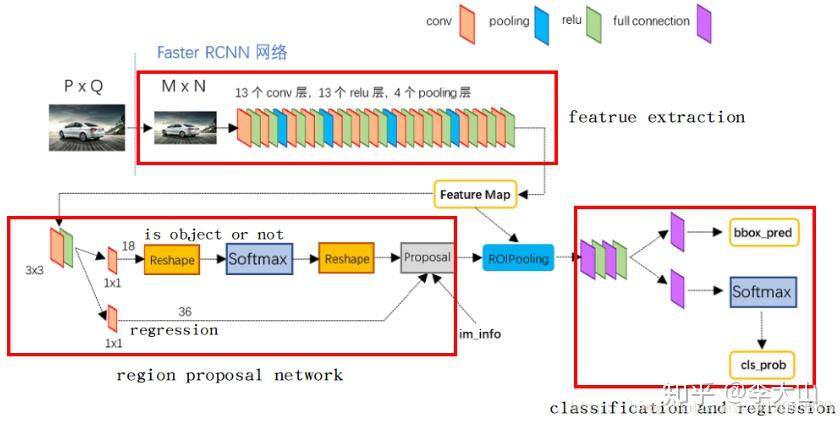 Faster_RCNN理解 - 知乎