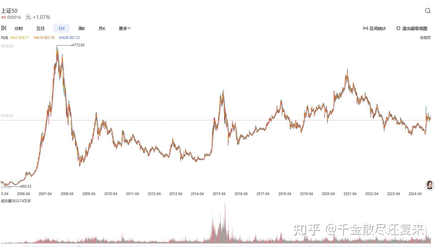 上证50指数包含哪些股票？上证50成分股名单（含权重） - 知乎