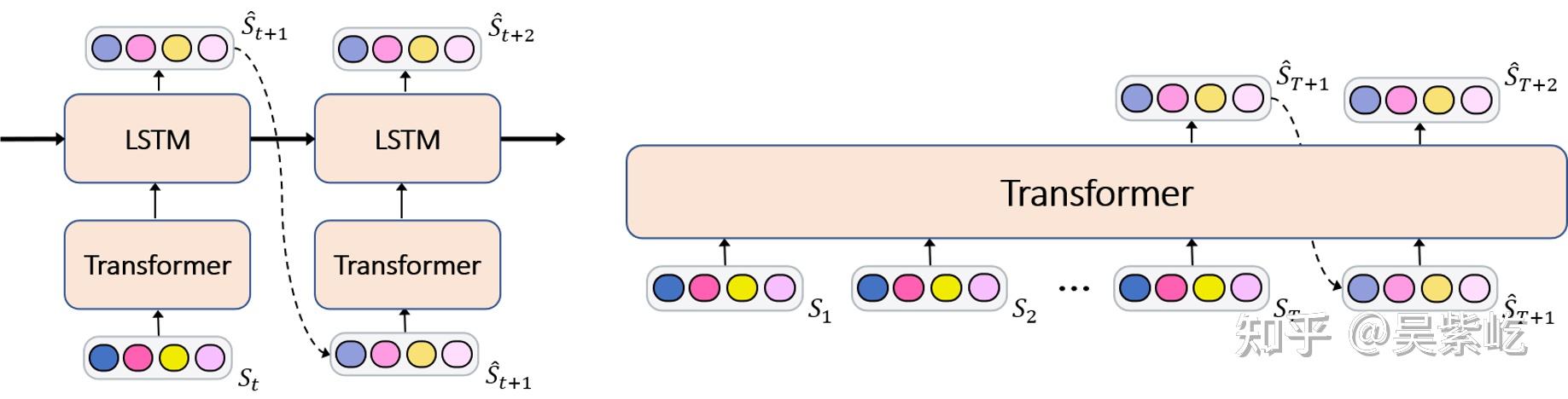 [ICLR 2023] SlotFormer: Unsupervised Visual Dynamics Simulation with Object-Centric Models - 知乎