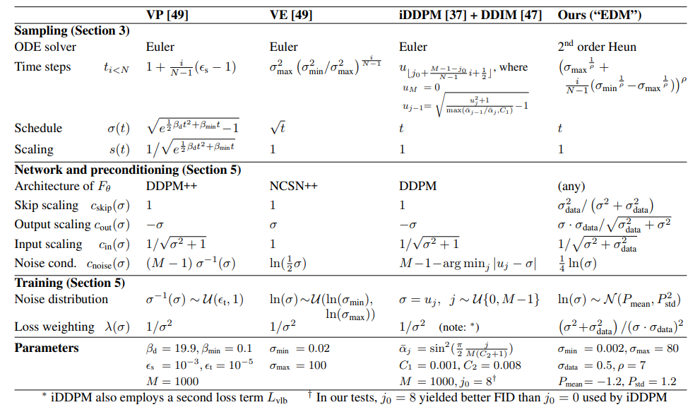从Karras 方法到consistency model - 知乎