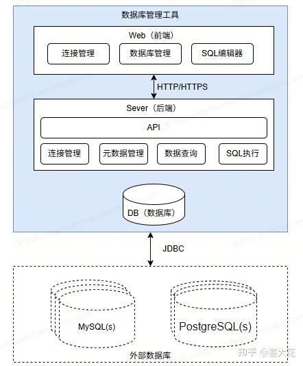 【Python Web 实战】不再依赖Navicat！数据库管理工具从桌面版到企业版 1.0：Python + Vue 前后端分离实战全解析 - 知乎
