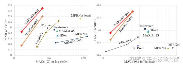 arXiv 22 | 旷视 NAFNet：手把手构建图像复原的简单基线（SOTA） - 知乎