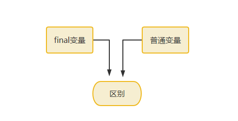 Java中的final关键字：五种基本用法及示例 - 知乎