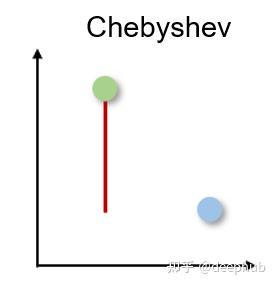 10个机器学习中常用的距离度量方法 - 知乎