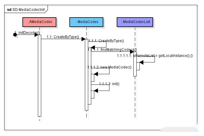 音视频编解码--从NDKMediaCodec到Codec2的探索 - 知乎