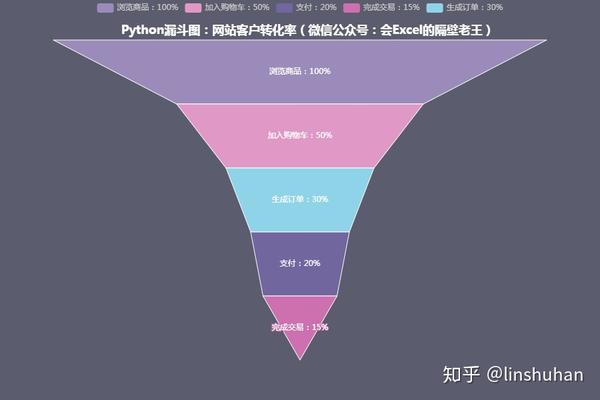 python：使用漏斗图展示的网站客户转化率(pyecharts) - 知乎