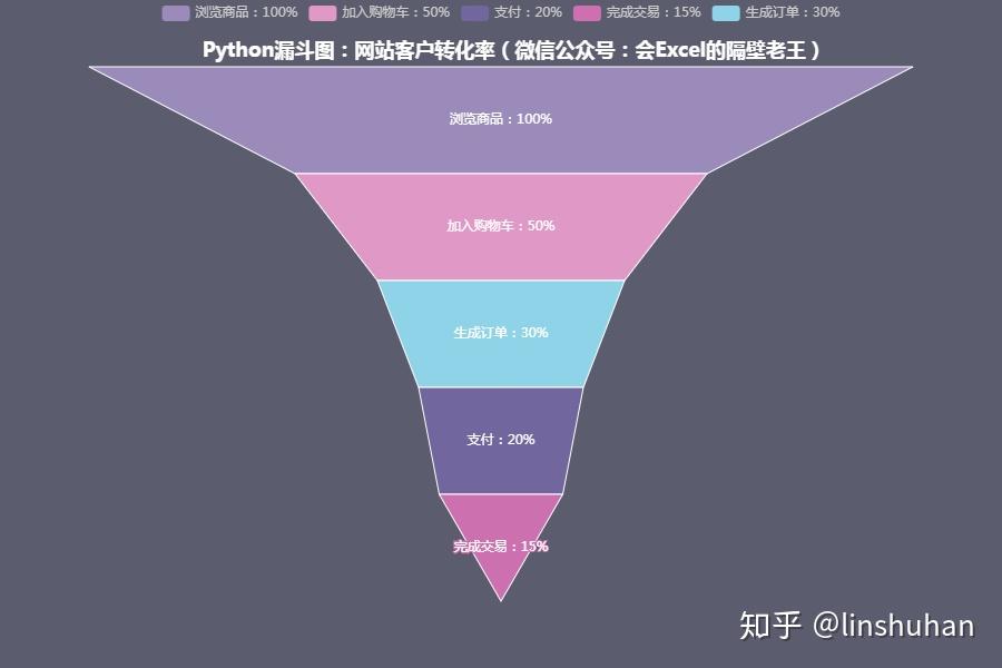 Python：使用漏斗图展示的网站客户转化率pyecharts 知乎 