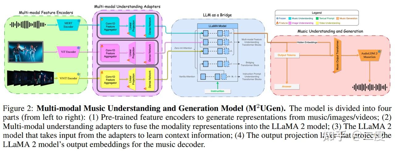 多模态音乐生成M2UGen论文解读 - 知乎