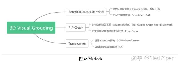 3D Visual Grounding小白调研笔记 - 知乎