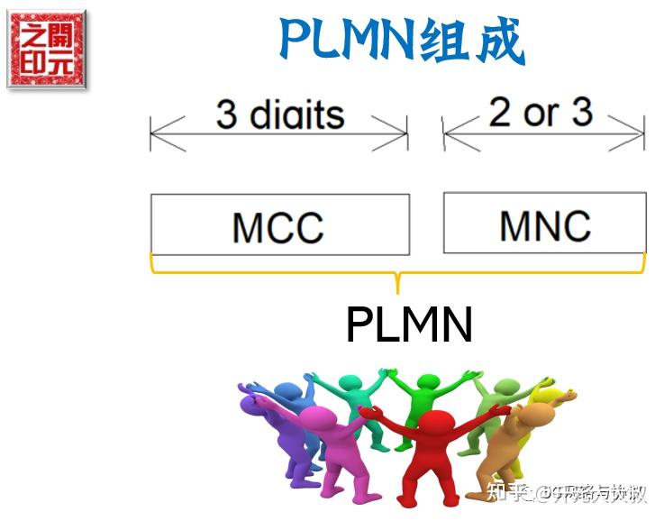 全球唯一的蜂窝网络的网络号PLMN - 知乎