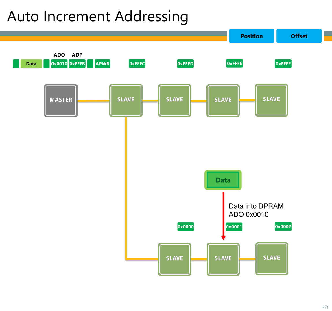 EtherCAT寻址方式解析 - 知乎