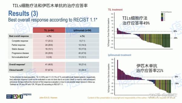 ESMO快讯：肿瘤创新疗法TILs细胞治疗来袭，临床试验已火热开展！ - 知乎