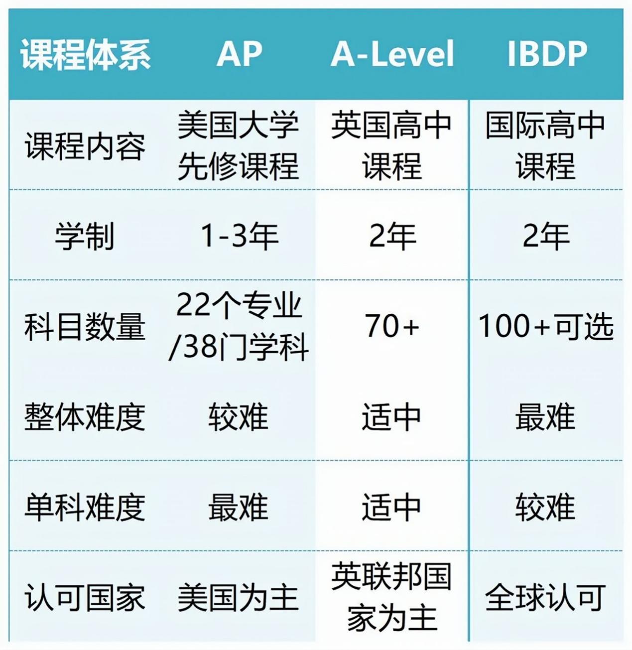 美本申请秘籍：SAT/ACT/IB/AP考试、区别及选课要点详解，史上最全攻略 - 知乎