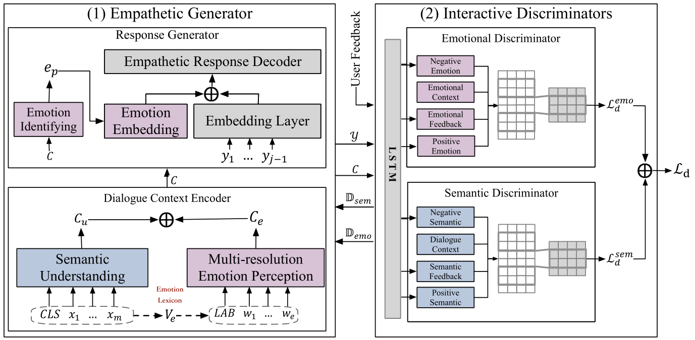 EmpDG: Multi-resolution Interactive Empathetic Dialogue Generation - 知乎
