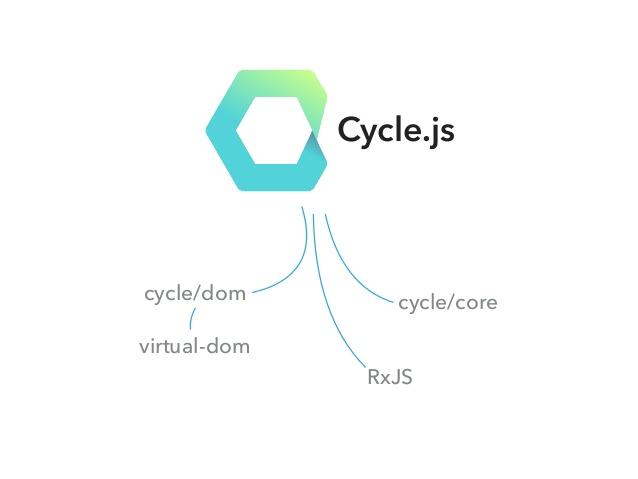 初识cycle.js - 知乎