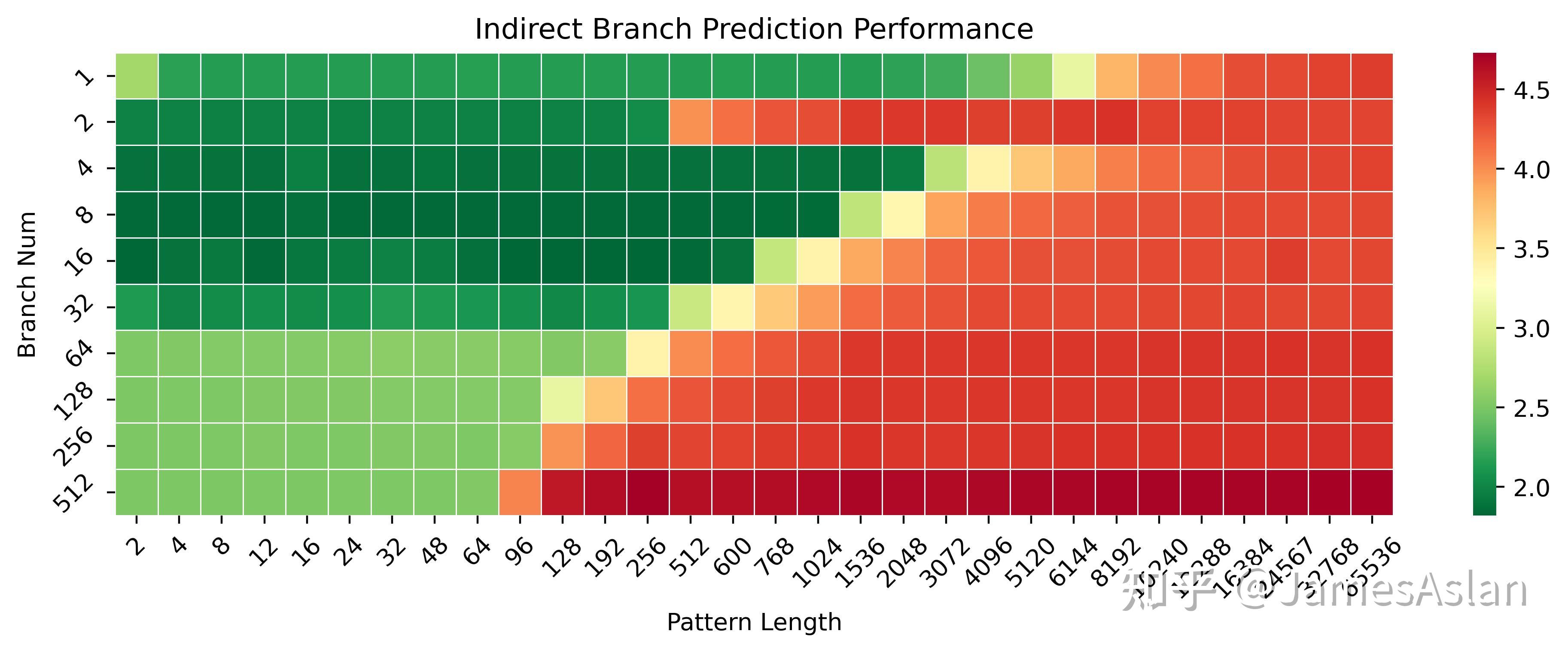 ARM Cortex A710微架构评测（上）：以退为进？ - 知乎