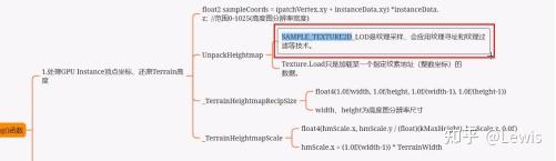 Unity GPU Driven + PCG 学习之旅六(Terrain) - 知乎