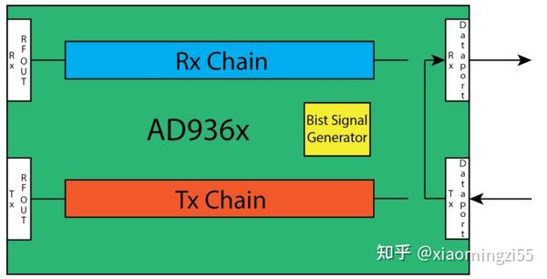 AD9361纯逻辑控制从0到1连载9-调整数据和时钟的相位关系 - 知乎