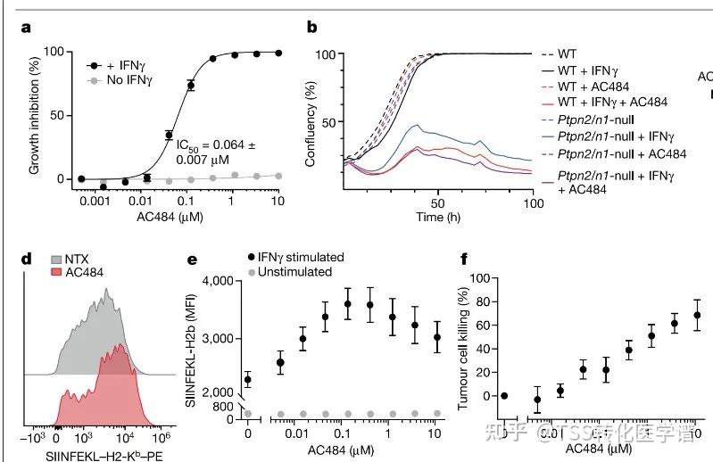 【Nature】磷酸酶PTPN2/PTPN1双抑制剂AC-484显示出有效的抗肿瘤免疫活性 - 知乎