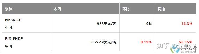 尽管买家施压以及辐射松降价30美元/吨，NBSK CIF中国持平 - 知乎