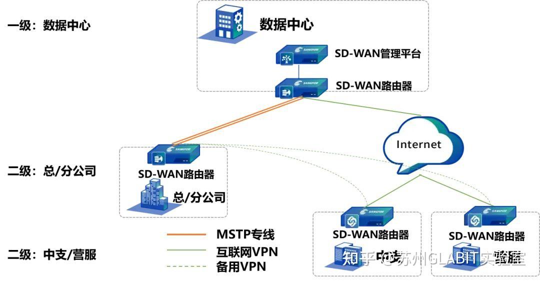 SD-WAN是什么？Cisco SD-WAN与其他的SD-WAN相比，有哪些区别? - 知乎