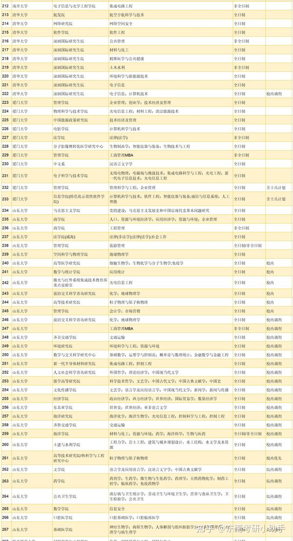 23考研调剂必看，2023年985、211共80所高校调剂专业信息汇总 知乎
