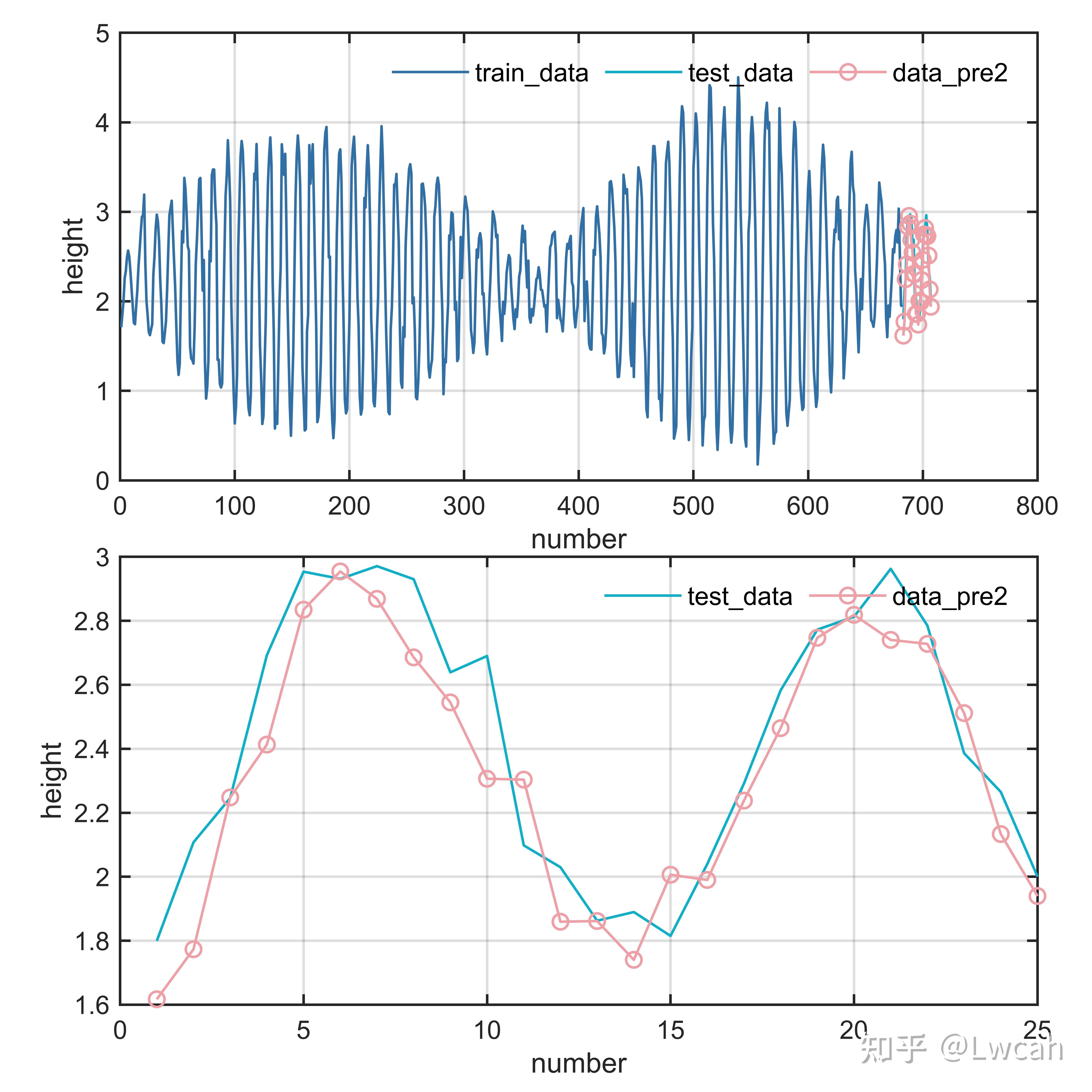 MATLAB | 时间序列预测 | 5种时序预测方案 | 附数据和出图代码 | 直接上手 - 知乎