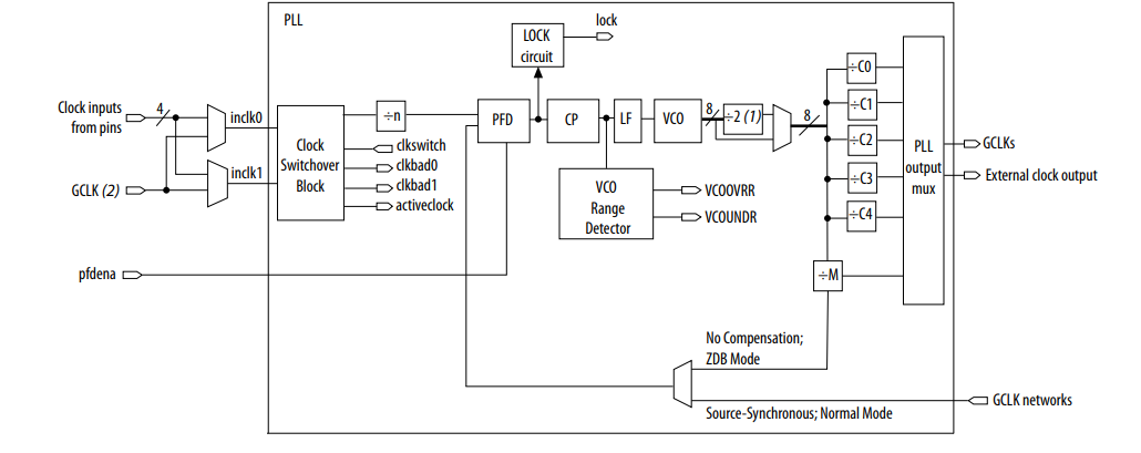 Quartus II 下PLL生成、设置与使用 - 知乎