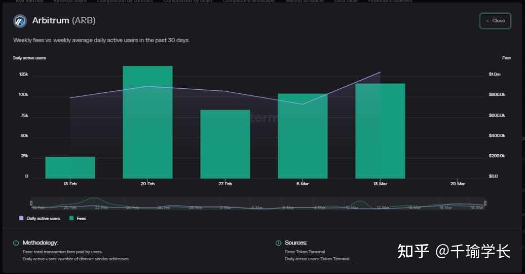 随着ARB即将上线，Arbitrum 在这方面胜过 BNB Chain - 知乎