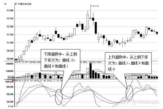 KDJ指标的最全面攻略文章，散户学会后看指标不再迷茫，超赞 - 知乎