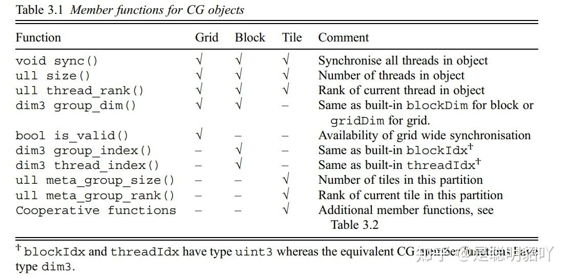 CUDA 学习记录3.1：线程束(Warps)和协作组(Cooperative Groups) - 知乎