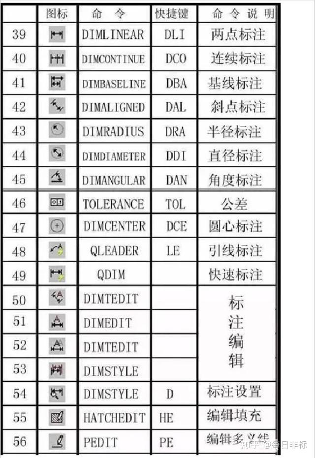 最全cad快捷键命令大全图文版、文字版、键盘版 知乎