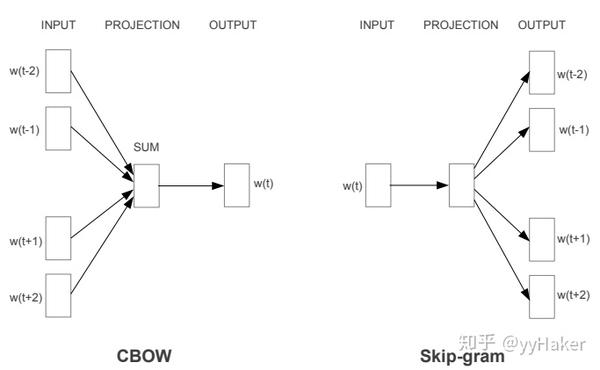 语言模型与词向量 - 知乎