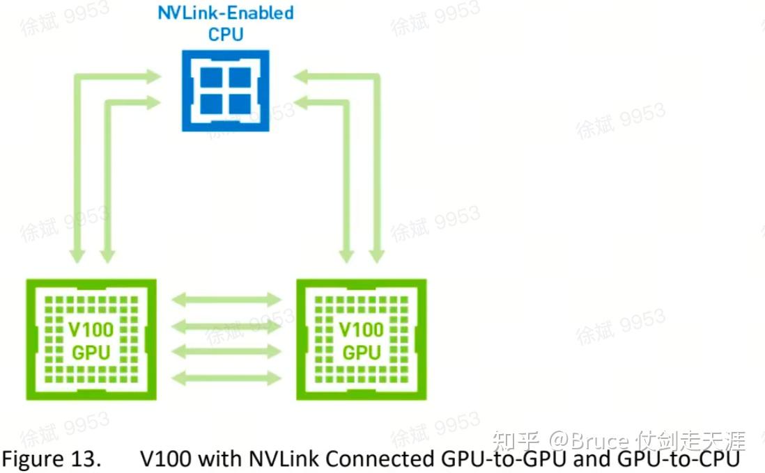NVIDIA GPGPU（四）- 通信架构 - 知乎