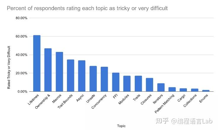 Rust 生态发展之路 - 知乎
