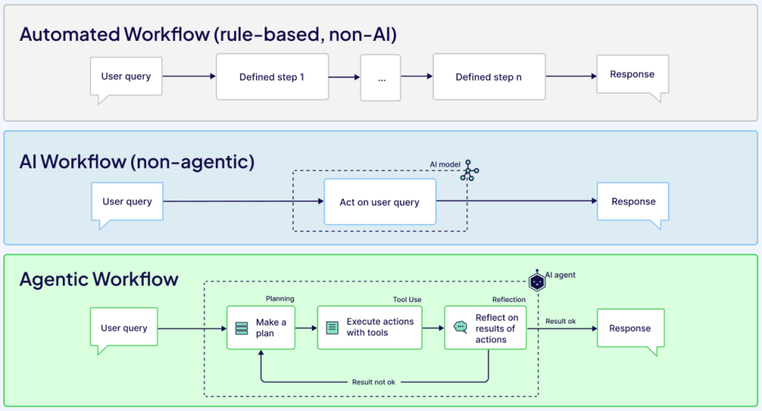 万字长文！从AI Agent到Agent工作流，一文详细了解代理工作流(Agentic Workflows) - 知乎