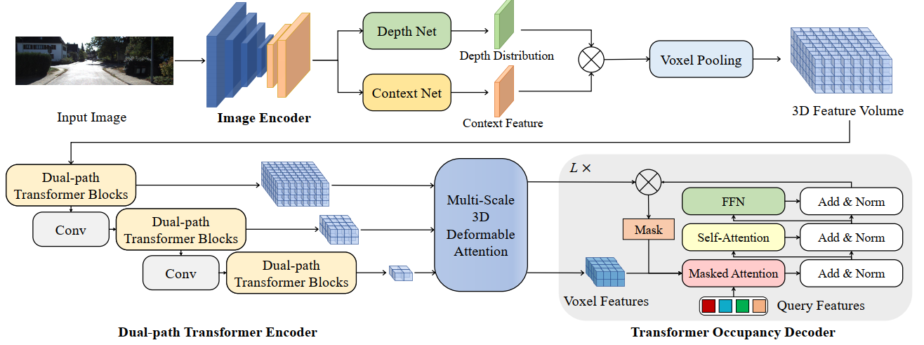 【论文阅读】OccFormer：基于视觉的3D语义占用预测的双路径Transformer - 知乎