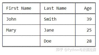 tabulate：在 Python 中可如此优雅地创建表格 - 知乎