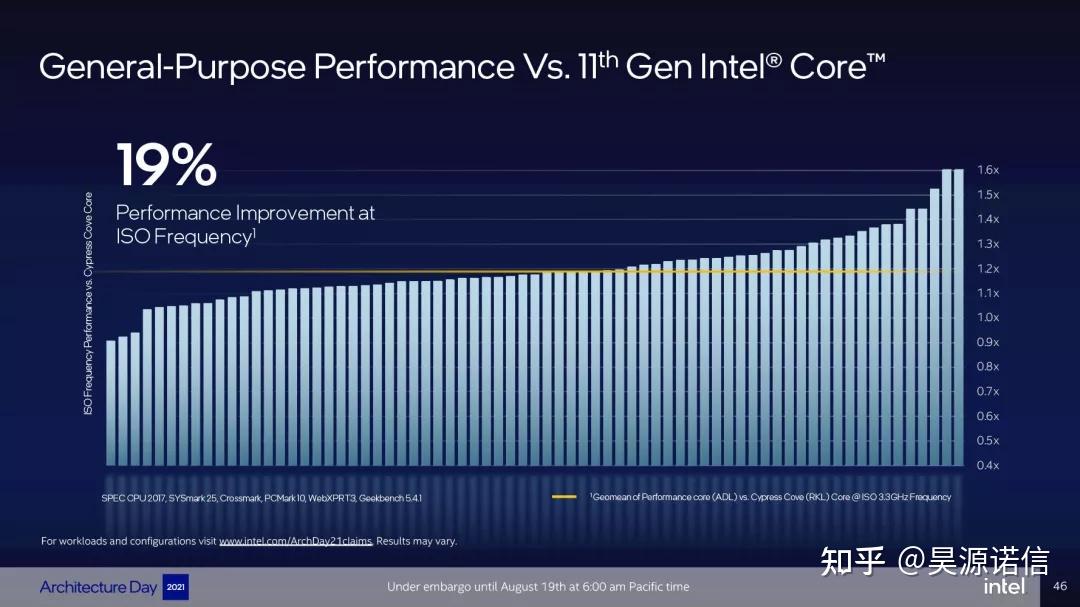 一起聊聊业界即将用上的Intel Golden Cove高性能核心？ - 知乎