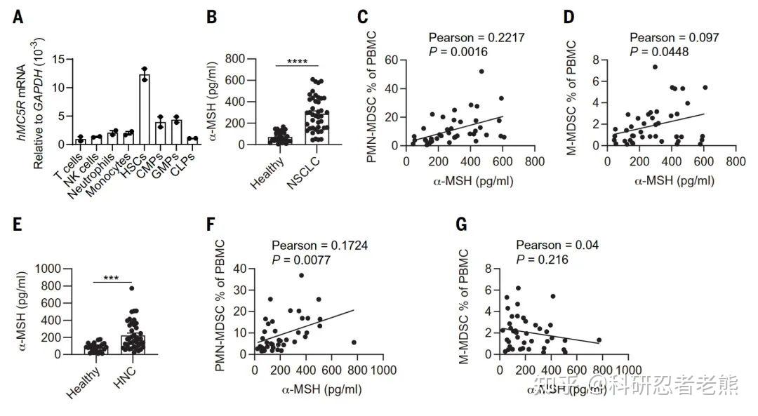 Science | 垂体产生的激素α-MSH促进肿瘤诱导的髓系造血和免疫抑制 - 知乎