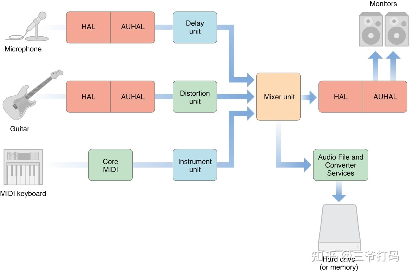 What Is Core Audio? - 知乎