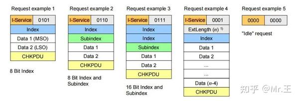 IO-Link通信笔记（十四）——ISDU服务控制字与指令长度 - 知乎