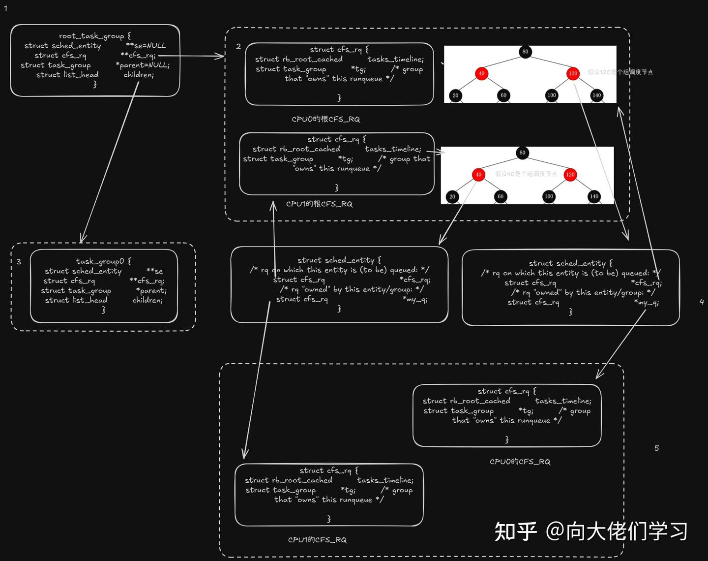 Linux调度相关（二）组调度与权重计算 - 知乎