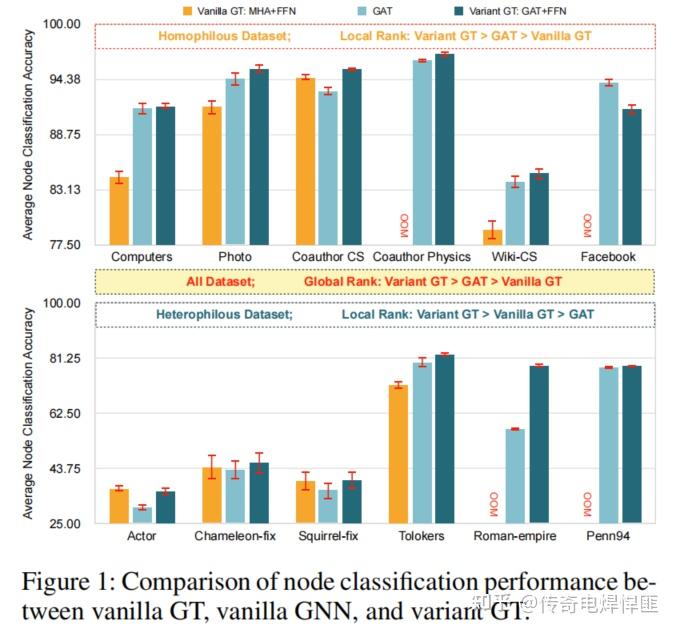 Rethinking Graph Transformer Architecture Design for Node ...
