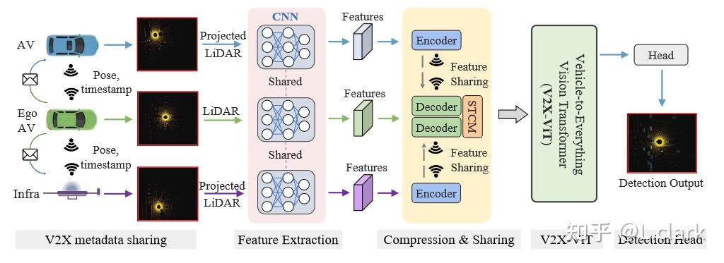 V2X-ViT: Vehicle-to-Everything Cooperative Perception with Vision ...