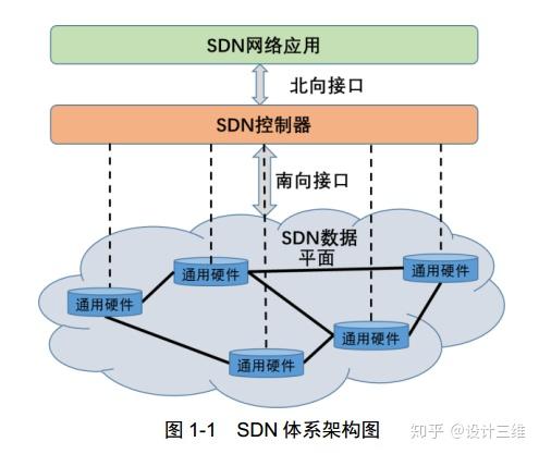 SDN：什么是SDN？（what？） - 知乎