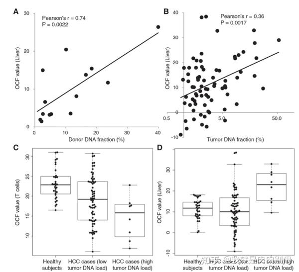 cfDNA组织溯源——OCF（定向感知cfDNA片段化）分析 - 知乎