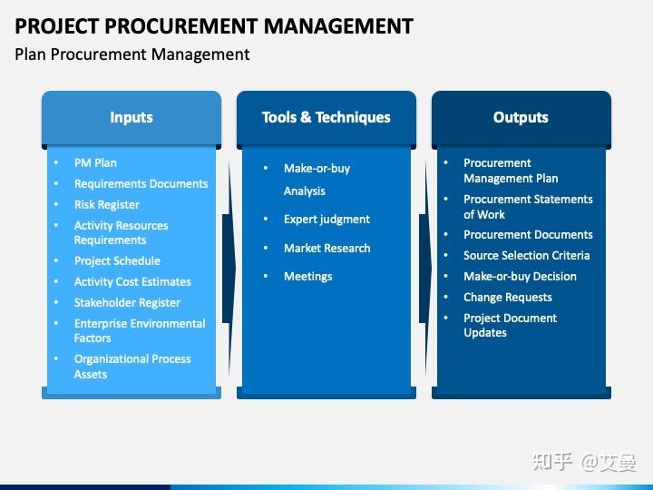 Project Procurement Management: A Quick Guide-项目采购管理：快速指南 - 知乎