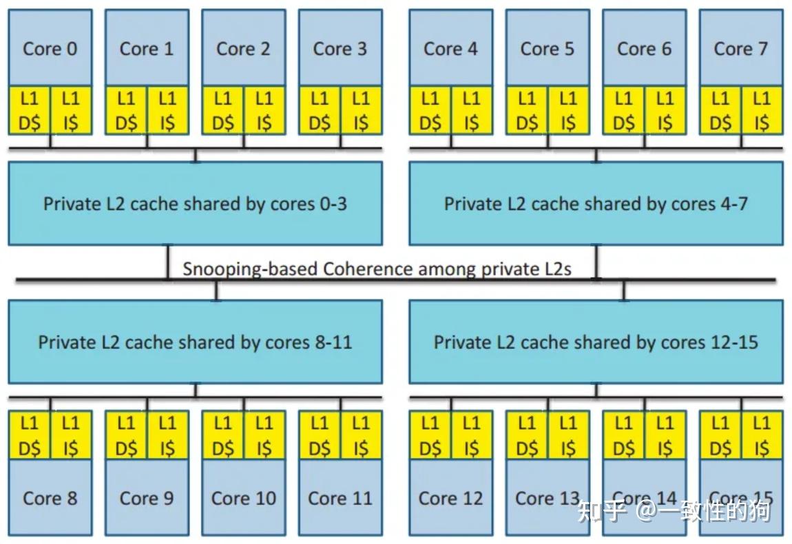 Multi-Core Cache Hierarchy阅读分享——第一章 - 知乎